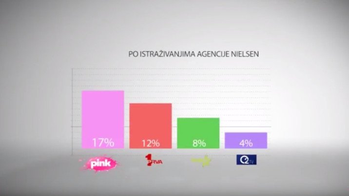pink.rs | UVEK ISPRED SVIH: TV Pink i juče bila najgledaniji komercijalni emiter u Srbiji