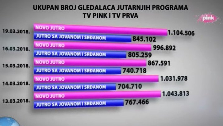Merenje gledanosti: NOVO JUTRO Televizije Pink ubedljivo NAJGLEDANIJI jutarnji program, a ne ...