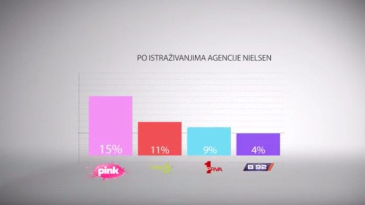 pink.rs | OPRAVDALA POVERENJE! Televizija Pink ponovo najgledaniji komercijalni emiter! (VIDEO)