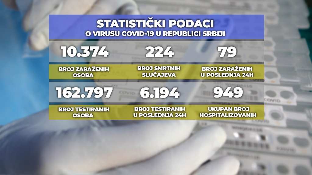 pink.rs | NAJNOVIJI PRESEK STANJA! U Srbiji od korone preminule još 2 osobe, ukupno 224 žrtve ...