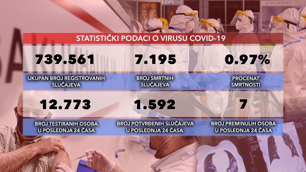 pink.rs | NAJNOVIJI KORONA PRESEK: SITUACIJA I DALJE ALARMANTNA! Brojke malo bolje nego juče ...