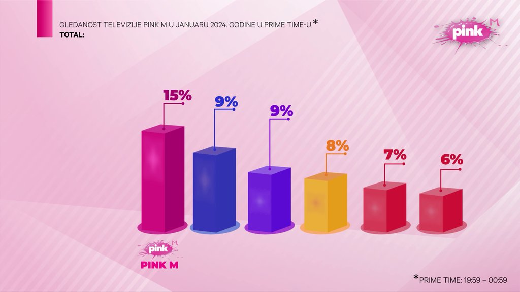 pink.rs | NAJGLEDANIJA TV U CRNOJ GORI - Pink M nastavlja da dominira i u regionu! Cela prošla ...