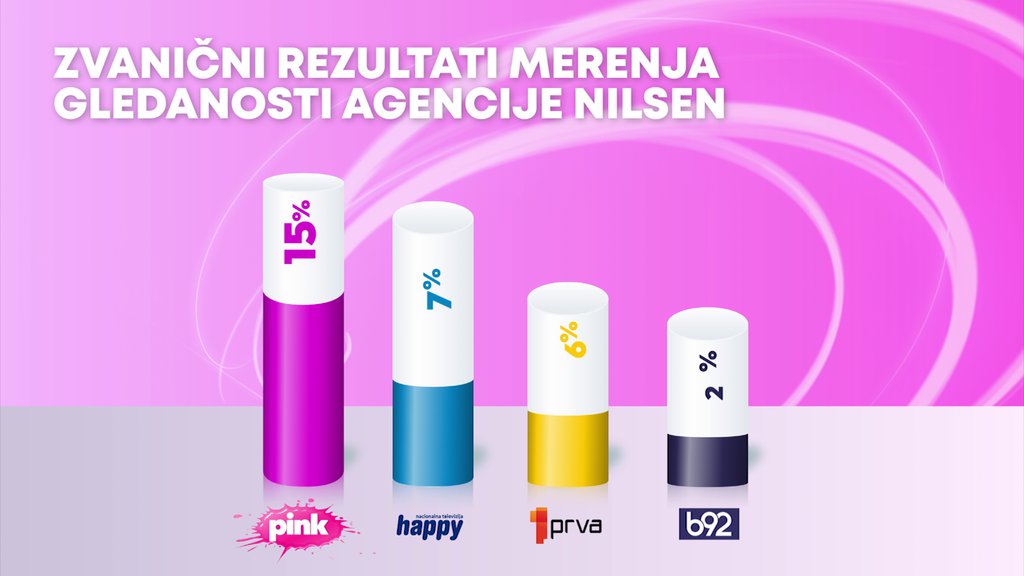 PINK I DALJE SUVERNO VLADA MEDIJSKIM NEBOM SRBIJE! Tokom jučerašnjeg ...