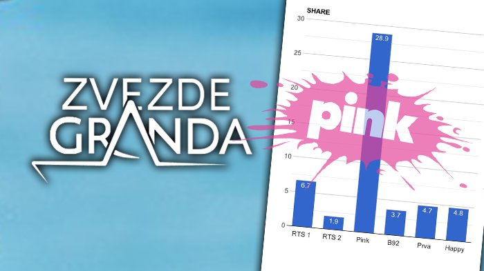 TOTALNA DOMINACIJA TELEVIZIJE PINK! Finale ''ZVEZDA GRANDA'' večeras ubedljivo najgledanije ...