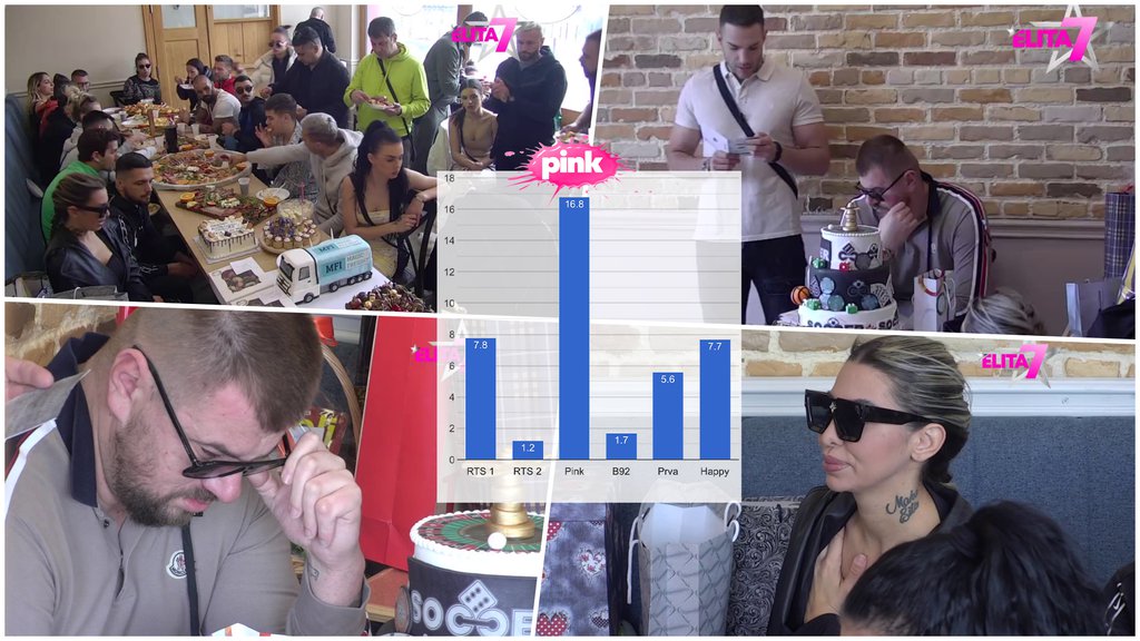 OBORENI SVI REKORDI GLEDANOSTI TELEVIZIJE PINK! Janjušev rođendan u ''Eliti'' trenutno ...