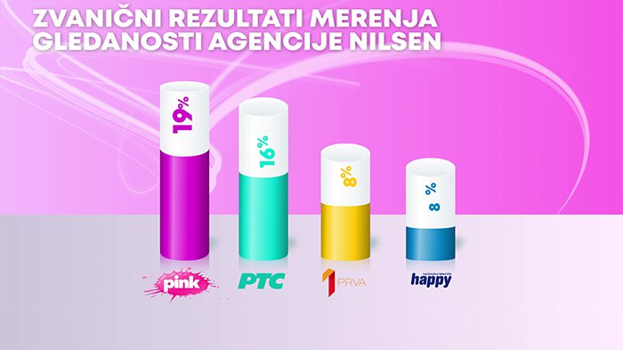 PONEDELJAK U ZNAKU RUŽIČASTE TELEVIZIJE! TV PINK je i u danu za nama bila najgledanija! (FOTO ...