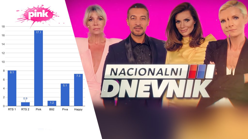 TELEVIZIJA PINK NASTAVLJA DA OBARA SVE REKORDE GLEDANOSTI! Nacionalni DNEVNIK opet pokazao zašto ...