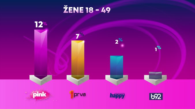 APSOLUTNA DOMINACIJA! TV Pink nastavlja da obara rekorde gledanosti (FOTO) | pink.rs