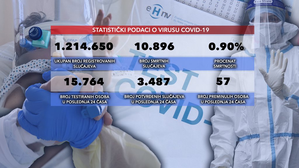 NAJNOVIJI KORONA PRESEK: Brojke i danas U PADU! Evo koliko je pacijenata preminulo! | pink.rs