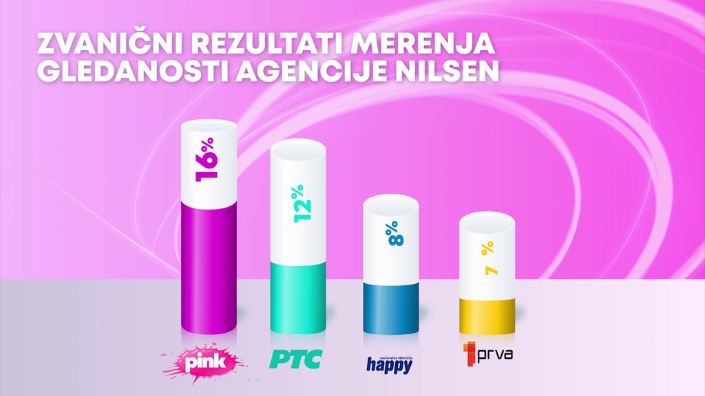 Televizija Pink u samom vrhu gledanosti, evo šta je publika najviše ...