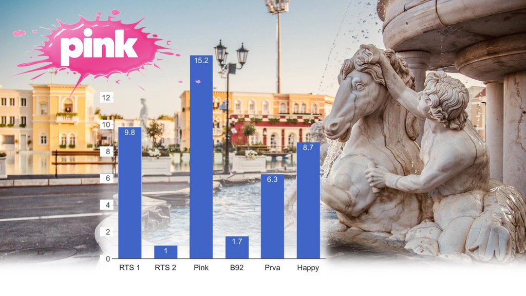 Elita najgledanija u Srbiji: Milioni gledalaca i dalje biraju Pink - gledaniji od Javnog servisa ...