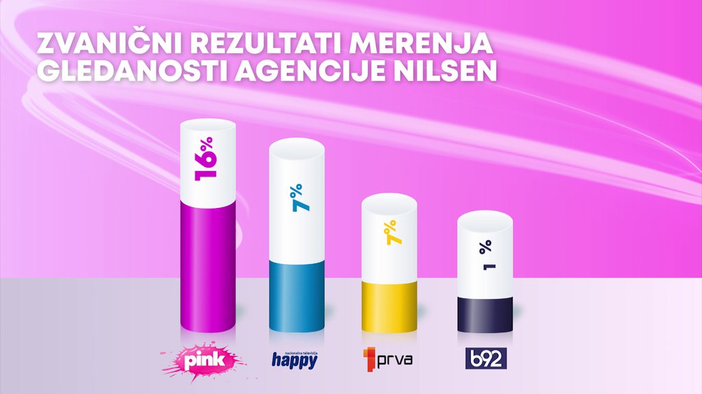 APSOLUTNA DOMINACIJA! TV Pink nastavlja da obara rekorde gledanosti (FOTO) | pink.rs
