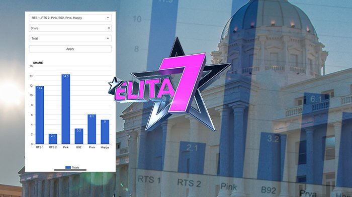TOTALNA DOMINACIJA! Elita i danas obara sve rekorde gledanosti! Pink je najgledanija televizija ...