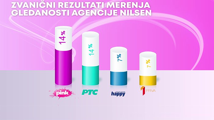 I OVOG ČETVRTKA TELEVIZIJA PINK BILA JE NAJGLEDANIJA: Nastavljamo dominaciju medijskim nebom ...
