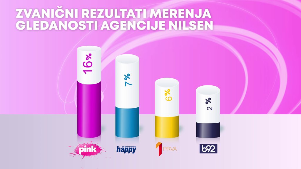 Dominacija i ovog vikenda: Televizija Pink bila je najgledanija u ...