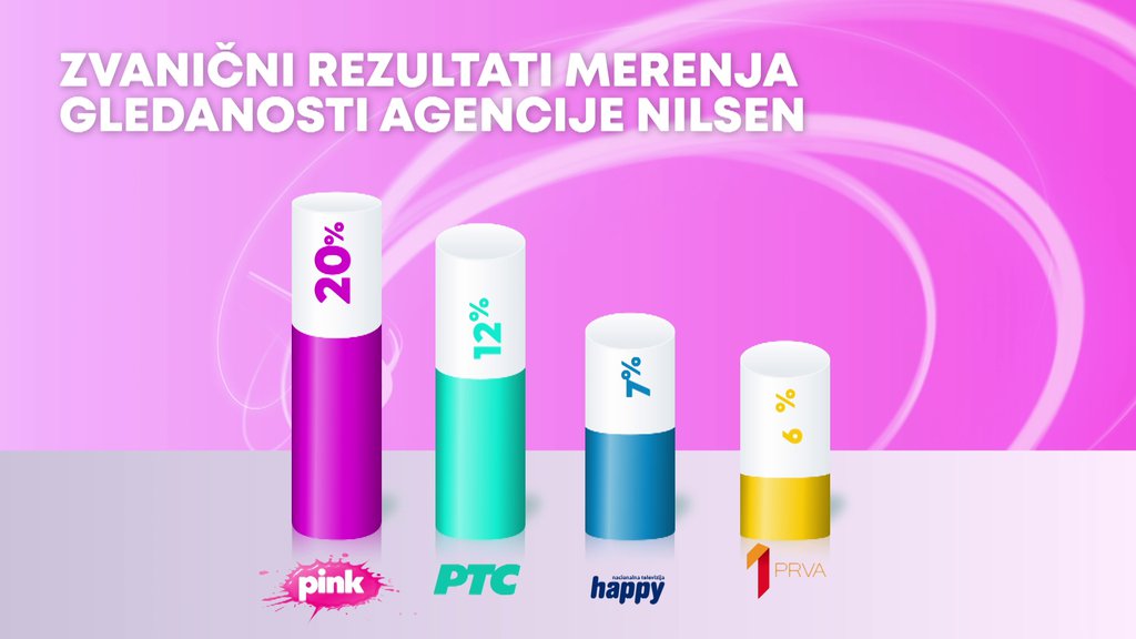 GLEDANIJA OD SVIH OSTALIH EMITERA! Televizija Pink i u subotu bila ...