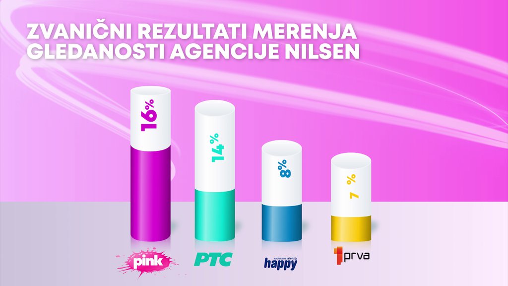 PINKOV NOVOGODIŠNJI ŠOU PROGRAM BIO JE UBEDLJIVO NAJGLEDANIJI U SRBIJI - Ponovo smo pokazali ko ...