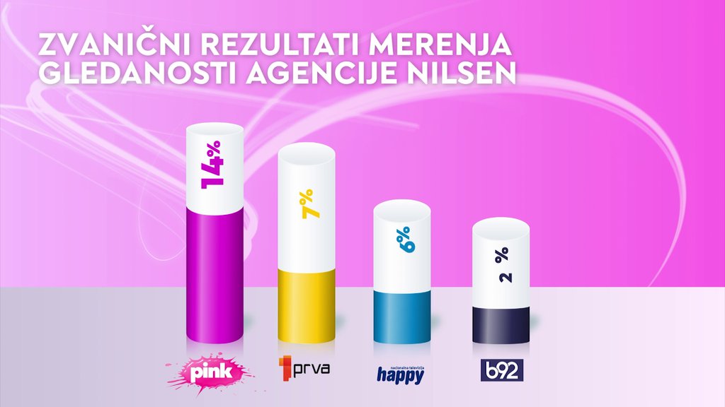 I U DANU ZA NAMA OBORILI SMO SVE REKORDE U GLEDANOSTI: TV PINK nastavlja dominaciju na medijskom ...