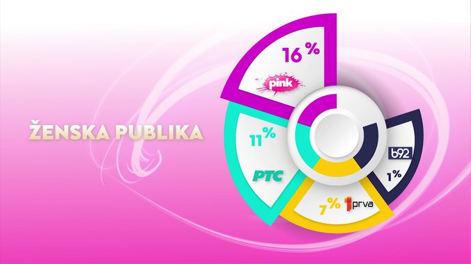 TV Pink najgledanija! Potukla je juče konkurenciju u svim kategorijama – evo šta je narod gledao ...