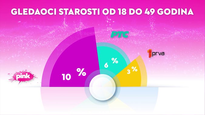 PINK PONOVO BEZ KONKURENCIJE: Zvanični rezultati potvrdili – TV Pink ...