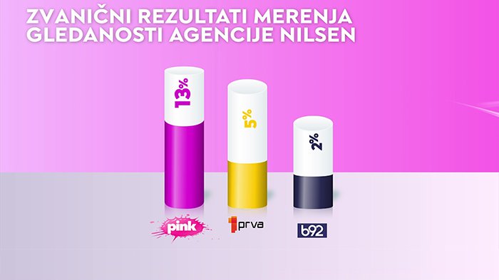 I JUČE SMO BILI VAŠ IZBOR: TV Pink ubedljivi lider po gledanosti u ...
