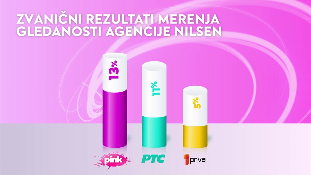 POTPUNA DOMINACIJA RUŽIČASTE TELEVIZIJE: Pink najgledaniji tokom celog ...