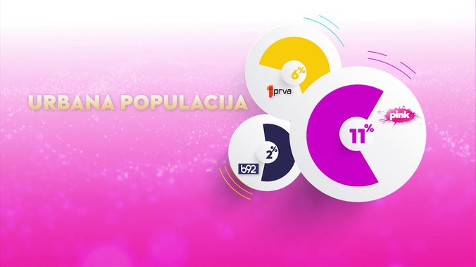Zvanično najgledanija! Televizija Pink ubedljivo ispred konkurencije ...