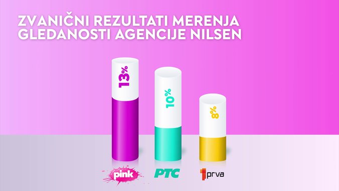 Zvanično najgledanija! Televizija Pink ubedljivo ispred konkurencije: I ...