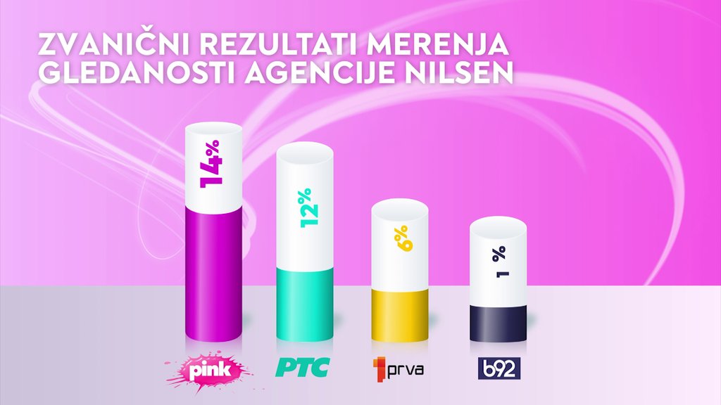 I OVE SREDE BILI SMO APSOLUTNO NAJGLEDANIJI: TV PINK je i dalje apsolutni lider na medijskom ...