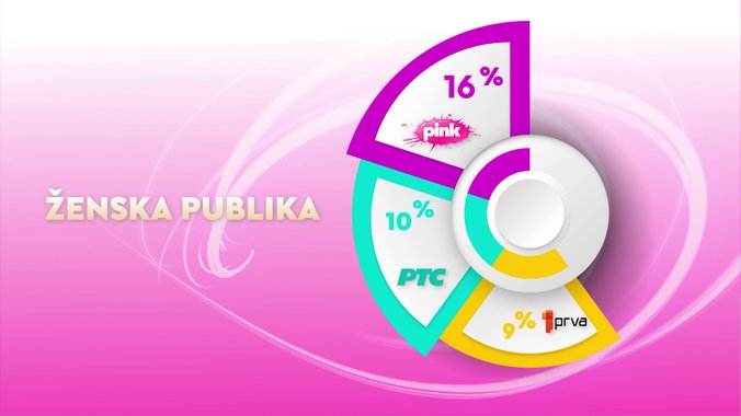 Zvanično najgledanija! Televizija Pink ubedljivo ispred konkurencije: I ...
