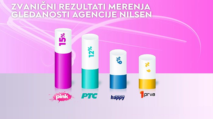 Apsolutna dominacija Televizije Pink: Zvanično najgledanija, ubedljivo ispred konkurencije i u ...