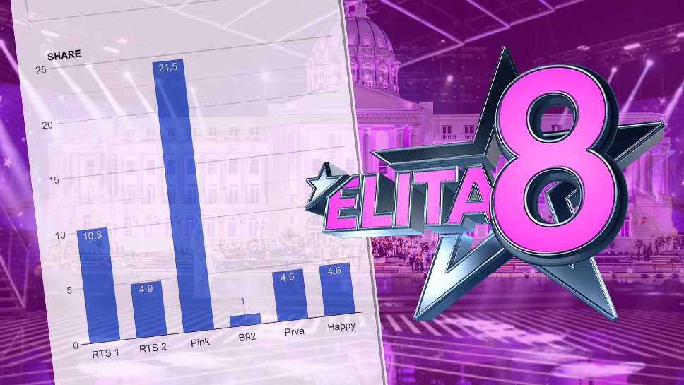 SVI BEZ DAHA PRATE SUPERFINALE ELITE 8, A OVO JE DOKAZ: Totalna dominacija TV Pink u ...