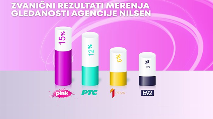 TV PINK UBEDLJIVO NAJGLEDANIJA: Poslednja Elitovizija oborila sve rekorde gledanosti | pink.rs