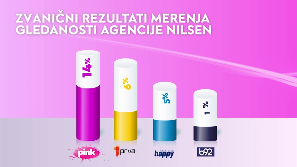 TV Pink najgledanija komercijalna televizija i u danu za nama! Ove emisije imale su milionski ...
