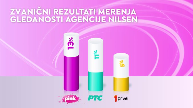 PINK PONOVO BEZ KONKURENCIJE: Zvanični rezultati potvrdili – TV Pink ...